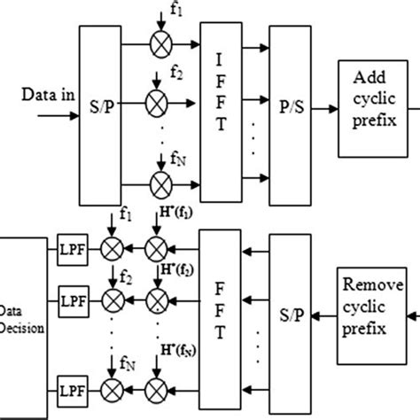 Block Diagram Of A Siso Plc System With Ofdm Download Scientific Diagram