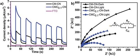 Photocurrent Response Under Visible Light Irradiation In 01 M Koh At
