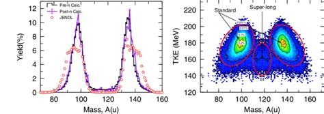 the calculated fission fragment yield of 236 u at e x 7 mev on the