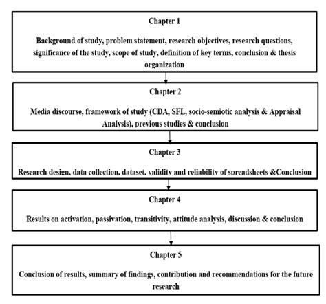 1 flow chart of thesis organization download scientific diagram