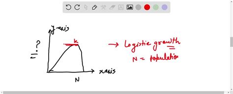 Solved The Following Graph Is For A Logistically Growing Population