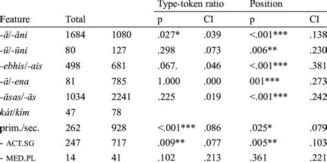 Basic Statistical Properties Of The Examined Features Download