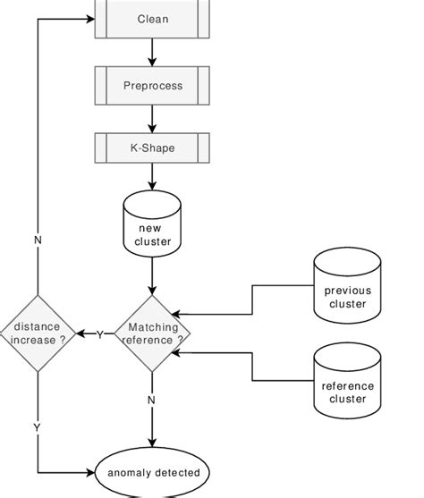 Workflow Of The Proposed Anomaly Detection Method Download Scientific