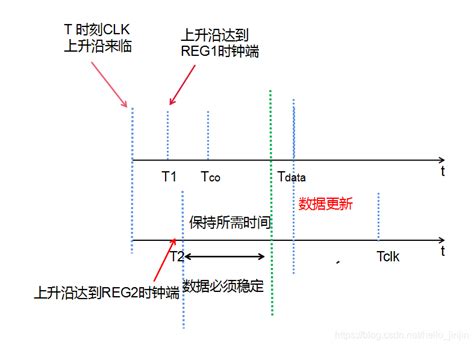 Fpga试题练习 建立时间和保持时间试题分析建立时间、传播时间、保持时间练习题天使之猜的博客 Csdn博客
