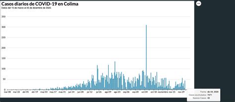 Python Plot In Altair Not Showing Latest Available Date Of DataFrame Stack Overflow