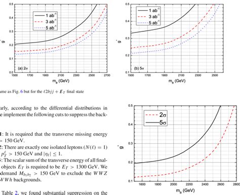 Combined 2σ exclusion limit and 5σ discovery prospect contour plots for