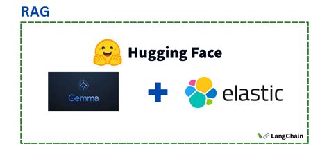 Build A Rag System With Gemma Hugging Face And Elasticsearch — Search Labs