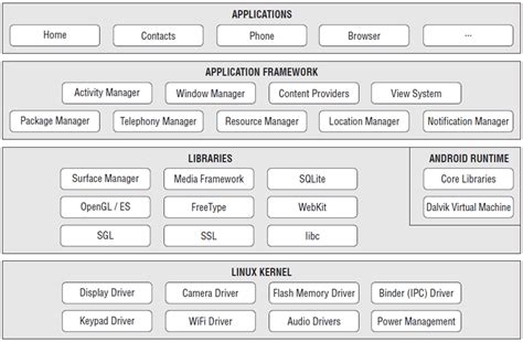 Android Architecture Download Scientific Diagram