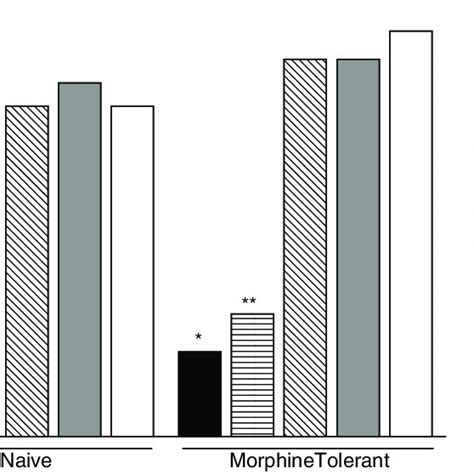 3 Incomplete Cross Tolerance Among Mu Opioids Doses Of The Indicated