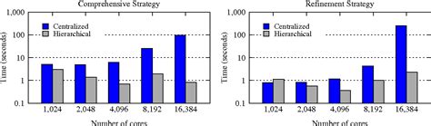 figure 3 from periodic hierarchical load balancing for large