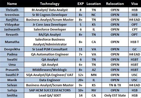 Sreeni B On Linkedin Resourcer Hotjobs Hotlist Resources Java