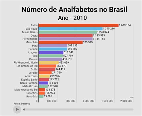 Alto índice de analfabetismo permanece no Brasil