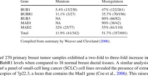 1 Status Of Mitotic Checkpoint Genes In Human Cancers That Have Been Download Table