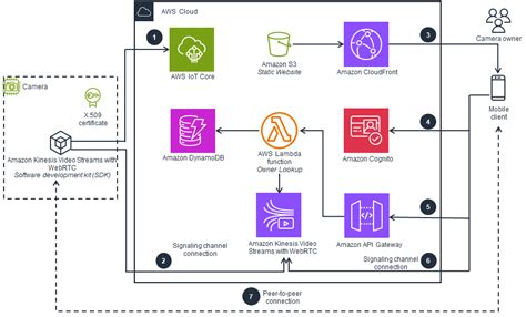 Guidance For Deploying Smart Cameras Using Amazon Kinesis Video Streams