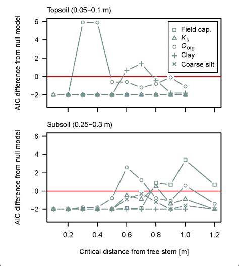 Results For Linear Mixed Effects Models Separating The Sample In