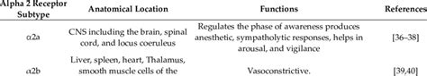 Alpha 2 Receptor Subtypes Anatomical Location And Functions Download Scientific Diagram