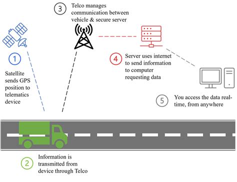 What Is Telematics