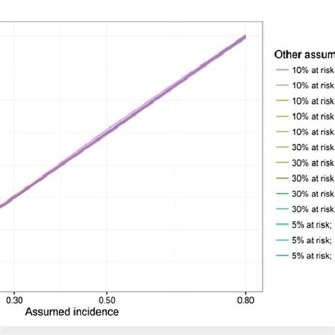 Equations For Risk Ratio Calculation 95 Confidence Intervals Cis