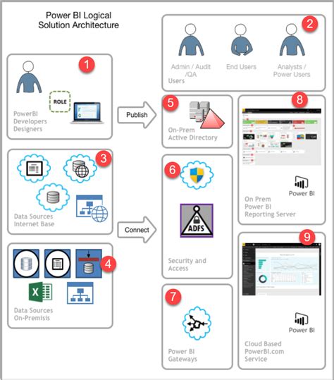 How To Develop Sustainable Power BI Solutions With Brainvire