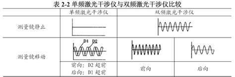 单频干涉仪和双频干涉仪的对比 Beat