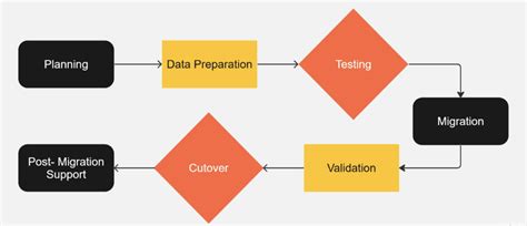 Data Migration Acctzen