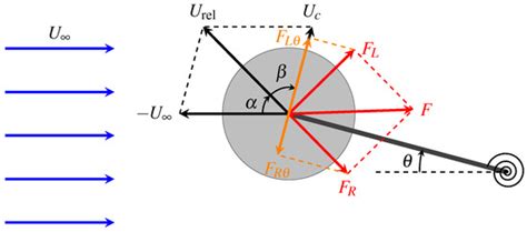 Energies Special Issue Assessment And Nonlinear Modeling Of Wave Tidal And Wind Energy