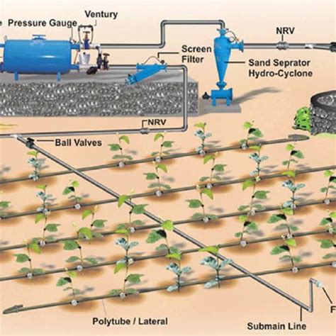 Irrigation System And Its Components Download Scientific Diagram