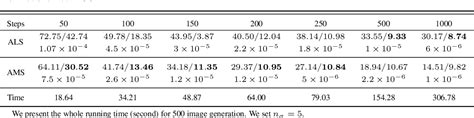Table From Score Based Generative Models With Adaptive Momentum
