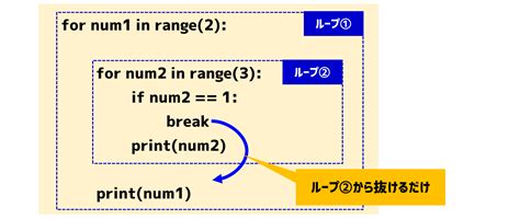 Python For文を使った反復の書き方【回数指定の反復】