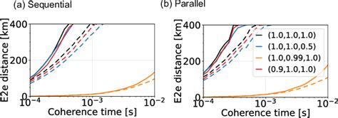 Figure 4 From Analysis Of Asynchronous Protocols For Entanglement Distribution In Quantum