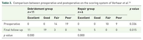 Comparison Between Preoperative And Postoperative On The Scoring System