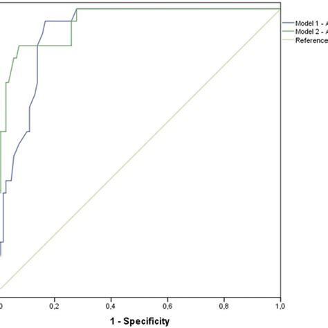 roc curves comparing the accuracy of the two regression models smoking