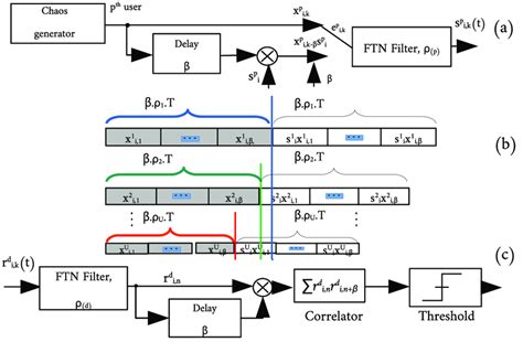 Block Diagram Of The MU FTN DCSK Communication System A Random Pth