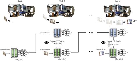Memory Replay Through Nerf Distillation Scene Representation Is Download Scientific Diagram
