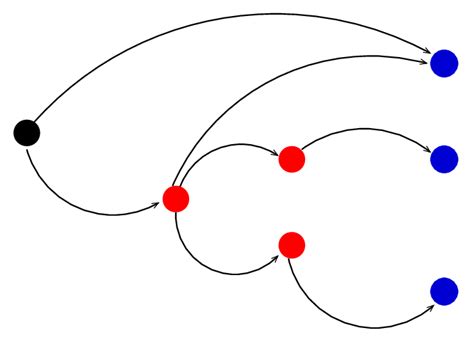 figure a 2 example of non linear markov chain the general concept of