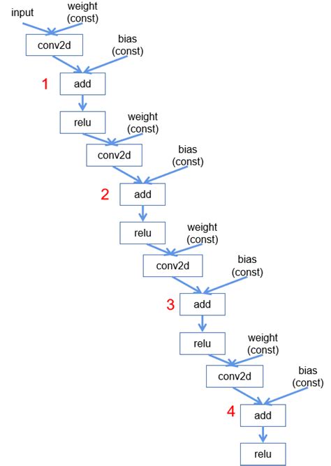 DFPatternCallback Match Not Complete Questions Apache TVM Discuss