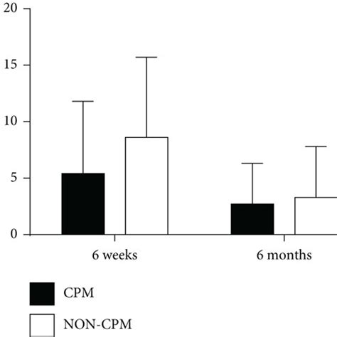A Range Of Motion B Flexion And C Extension Of The Knee At 6 Download Scientific