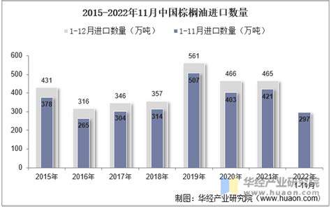 2022年11月中国棕榈油进口数量、进口金额及进口均价统计分析华经情报网华经产业研究院