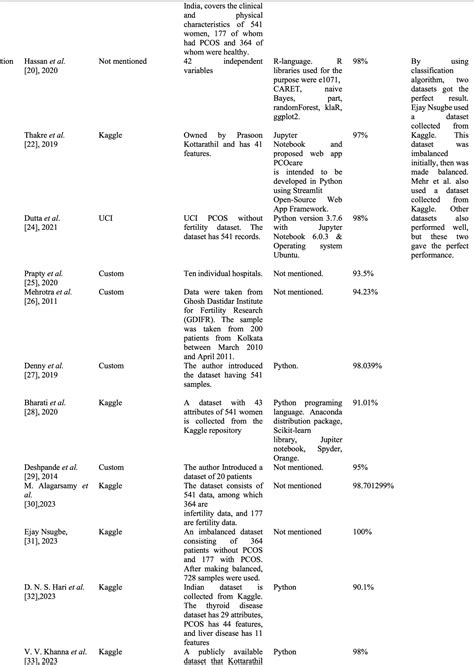 Table 3 From A Review On The Detection Techniques Of Polycystic Ovary