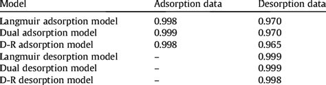 Correlation Coefficients Of Adsorption And Desorption Model Fitting