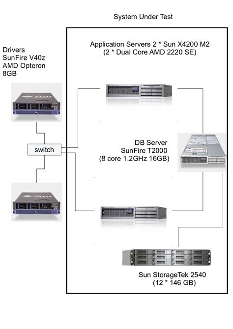 specjappserver2004 result sun java tm system application server 9 1
