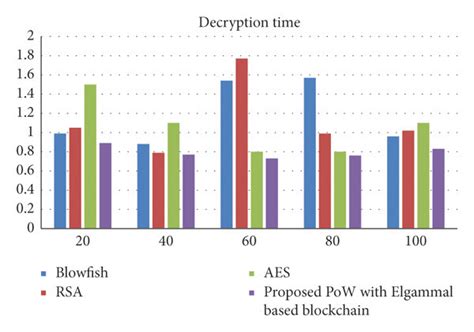 Comparison Of Decryption Time Download Scientific Diagram