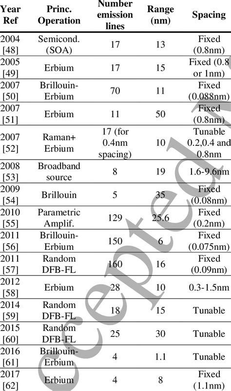 State Of Art Of Fixed And Reconfigurable Multi Wavelength Fiber Lasers Download Scientific