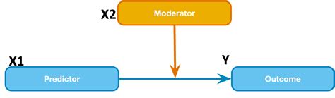 Moderation Mediation Instructions Spss