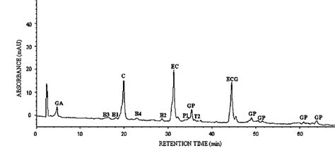 Representative Hplcdad Chromatogram Of The Sediment Produced By In