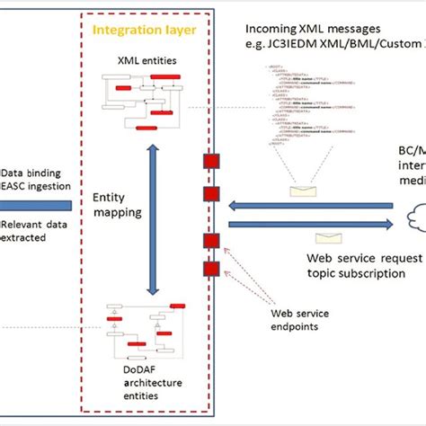 Executable Context Simulation Framework Integration With Other Models