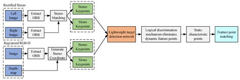 A Lightweight Visual Simultaneous Localization And Mapping Method With A High Precision In