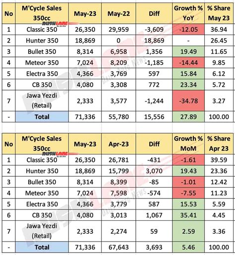 350cc Motorcycle Sales May 2023 Royal Enfield Honda Yezdi Jawa