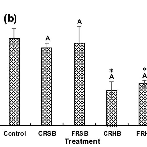 A Concentrations Of Soluble Sb In Pore Water At Day 15 After Additions