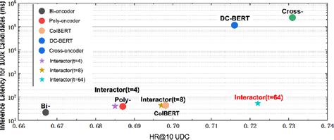 Figure 2 From Fast Semantic Matching Via Flexible Contextualized Interaction Semantic Scholar